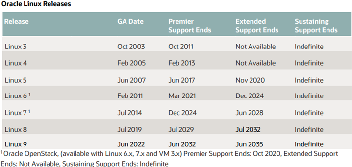 Het updatebeleid van Oracle Linux - DBA.nl